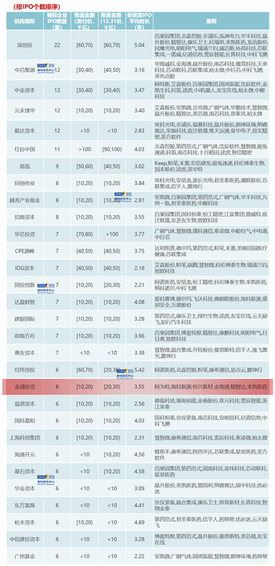 清科发布2023年VC/PE机构IPO成绩单|金浦投资位列第20名 - 金浦产业投资基金管理有限公司新闻中心 - 金浦产业投资基金管理有限公司